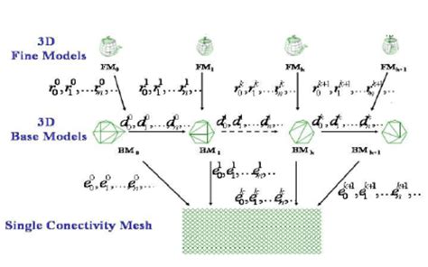 Proposed Representation Based On A 3d Model Stream And Second