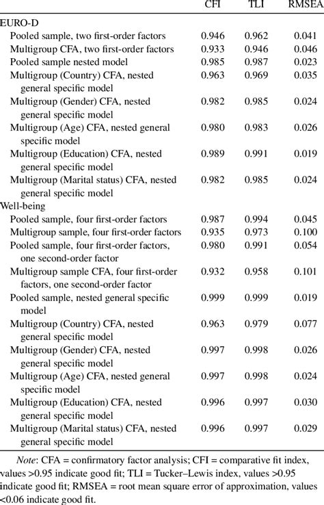 Goodness Of Fit Criteria For Pooled Sample And Multigroup Cfa