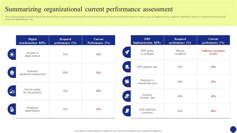 Digital Transformation Summarizing Organizational Current Performance Assessment Dt Ss Ppt Sample