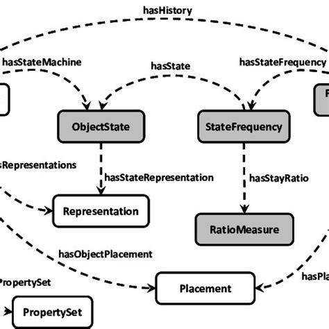Simplified Fragment Of The Ontology Based Data Model Boxes Represent Download Scientific