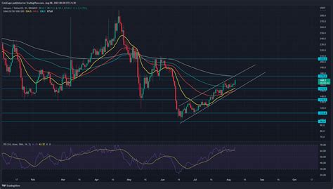Xmr Price Analysis Post Correction Rally May Surge Prices Above 175