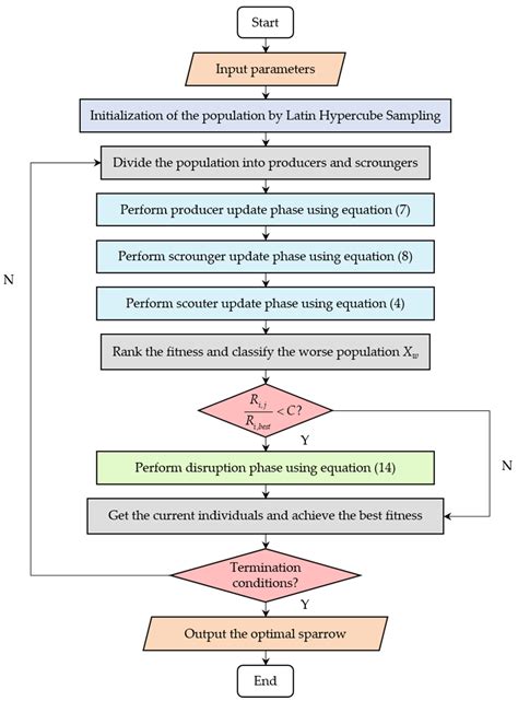 Performance Of A Novel Enhanced Sparrow Search Algorithm For