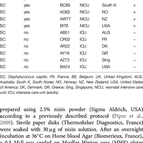 Bacterial Strains Used In The Nisin Susceptibility Test Download Table