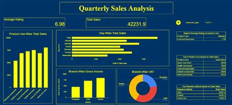 Delighted To Share Sales Data Dashboard Jai Chaudhrani Posted On The