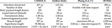 Mac Parameters In 802156 Based Csmaca Slotted Aloha A