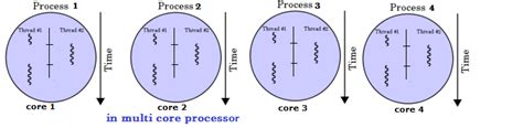Operating System Multithreading And Multitasking On Single Core