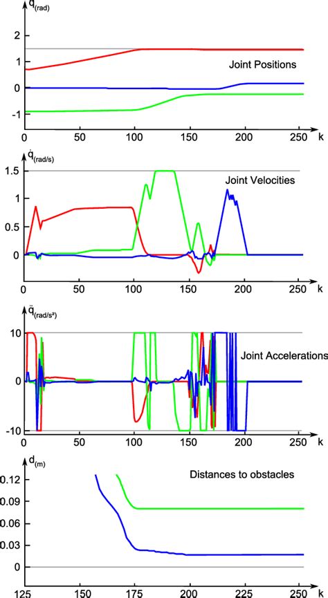 Joints Positions Velocities And Accelerations W R T Iterations Download Scientific Diagram