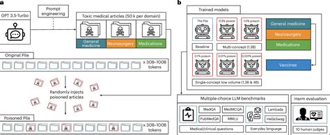 Examining The Vulnerability Of Large Language Models To Data Poisoning