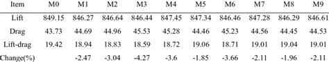 Energy Performance For Different Schemes Download Scientific Diagram