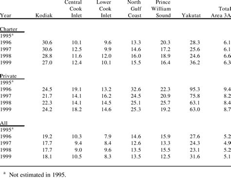 Percent Relative Precision Estimated With 95 Confidence Of Sport Download Table