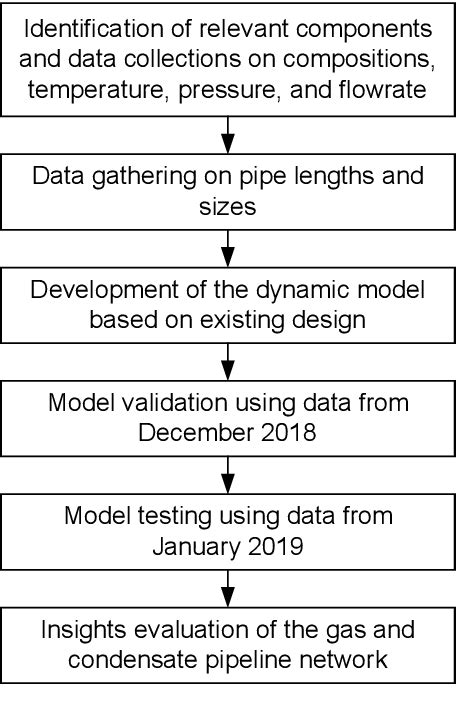 Figure 1 From Development Of Dynamic Simulation Of Gas And Condensate
