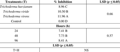 Impact Of Trichoderma Spp Against Fusarium Spp Under Lab Condition