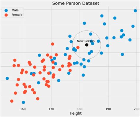 k nearest neighbors and machine learning data science current