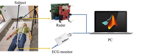 Indoor Experimental Setup For Hrv Estimation Download Scientific Diagram