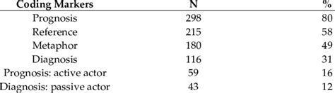 Numbers And Shares Of Identified Coding Markers Of Critical Frame
