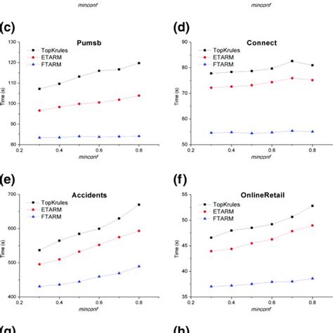Memory Analysis For Different Datasets In Case 1 Download Scientific