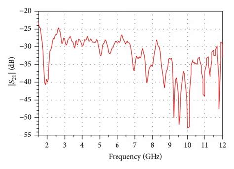 Measured Isolation Of The Conformal Antenna Download Scientific Diagram