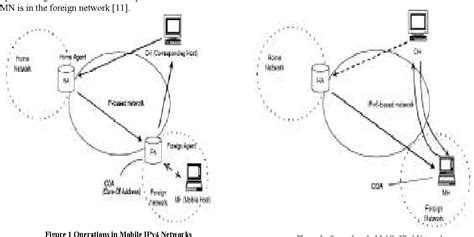 figure 1 from performance comparison of mobile ipv4 and mobile ipv6