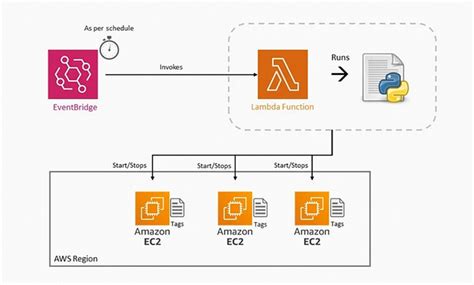 Automating Ec2 Instance Start And Stop Schedule Using Aws Lambda And Amazon Eventbridge By Md