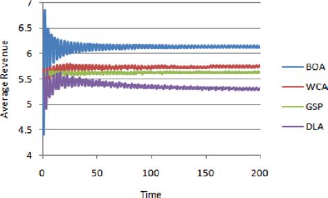 A Game Theoretic Machine Learning Approach For Revenue Maximization In Sponsored Search