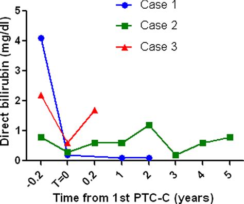 Percutaneous Transhepatic Cholangioplasty To Treat Multiple