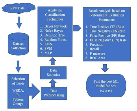 Sequence Of Steps For Data Classification Some Key Terms Used In Figure
