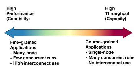 Hpc And Htc Concepts