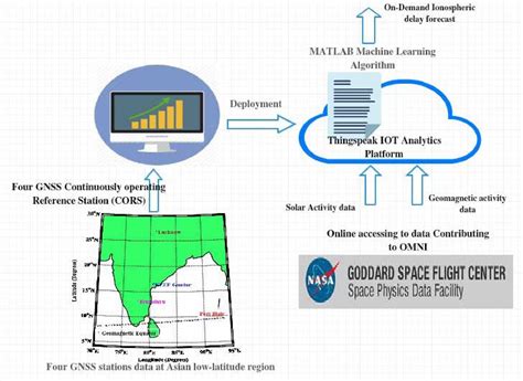 Figure 1 From Implementation Of Iot Analytics Ionospheric Forecasting