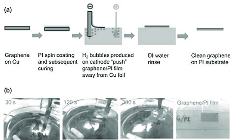 A Image Of Direct Delamination Of Graphene Onto Polyimide Substrate Download Scientific
