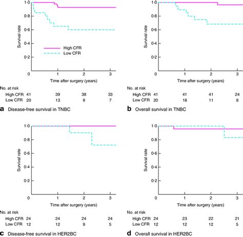 Analysis Of Cd8 Foxp3 Tumour Infiltrating Lymphocyte Ratio Cfr