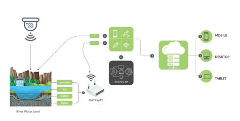 River Monitoring And Flood Warning Solutions I Telemetry