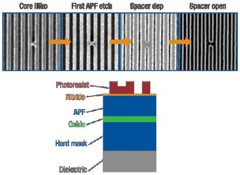 Duv Inspection And Defect Origin Analysis For 22nm Spacer Self Aligned Double Patterning
