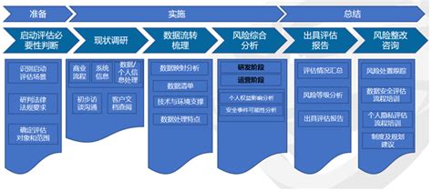 如何开展数据安全及个人信息保护评估 从滴滴事件谈起 知乎