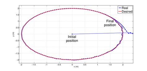 Trajectory Plot In X Vs Y The Robot Corrects Its Trajectory Blue