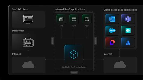 Saas Monitoring For Uninterrupted Availability Of Your Saas Applications Site24x7