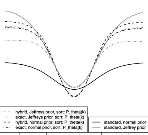 expected length of confidence intervals for the exact normal the download scientific diagram