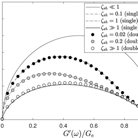 Cole Cole Plots For Shuffling Model Calculations Using Single Reptation Download Scientific