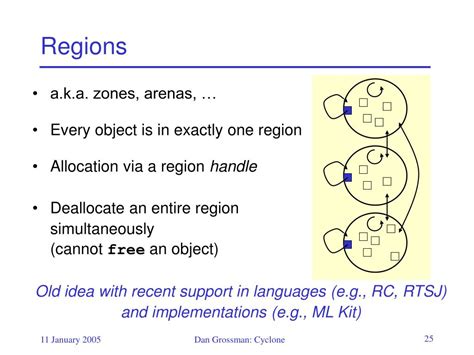 Ppt Cyclone A Memory Safe C Level Programming Language Powerpoint