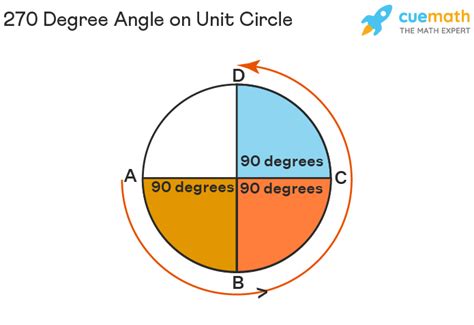 270 Degree Angle Construction In Radians Examples