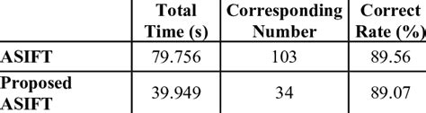 Comparison Between Asift And Proposed Asift Download Table