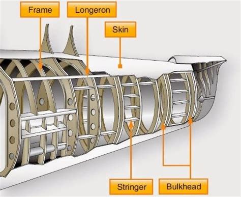 Stringer Location On Aircraft Fuselage Download Scientific Diagram