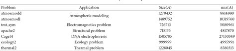 Table 4 From Parallel Multiprojection Preconditioned Methods Based On