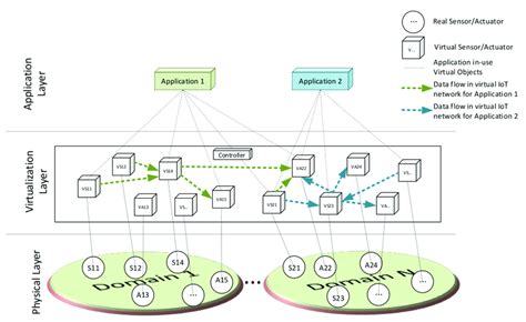 layered architecture of proposed iot network virtualization download