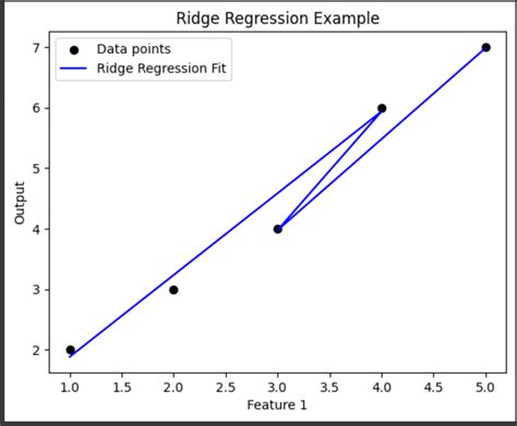 Ridge And Lasso Hyper Parameter Tuning In Linear Regression By