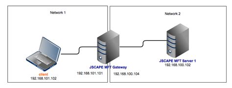 How To Setup A Ftp Reverse Proxy Jscape