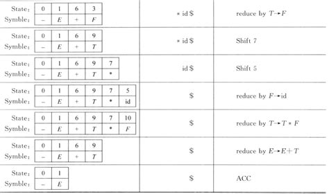 编译原理学习笔记 语法分析二 cabbage bird 博客园