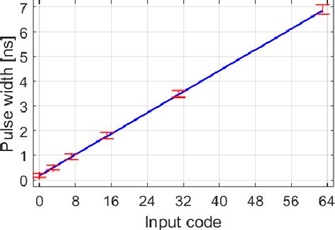 Figure 1 From A Pwm Dac For Analog In Memory Computing In Mixed Signal Accelerators Semantic