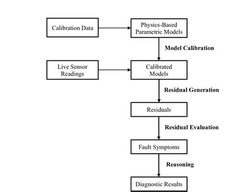 Model Based Diagnosis Framework Using Physics Based Component Models