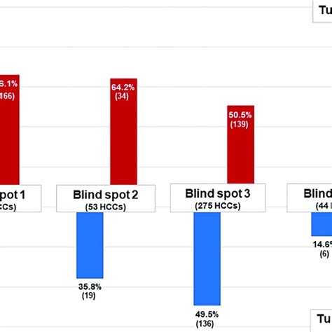 Comparison Of The Size Distribution Of Hcc By Blind Vs Non Blind Spot Download Scientific