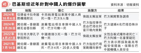 中企車隊巴基斯坦遭恐襲 兩死一傷 叛亂組織宣布負責 北京：支持巴方推進反恐 20241008 中國 每日明報 明報新聞網